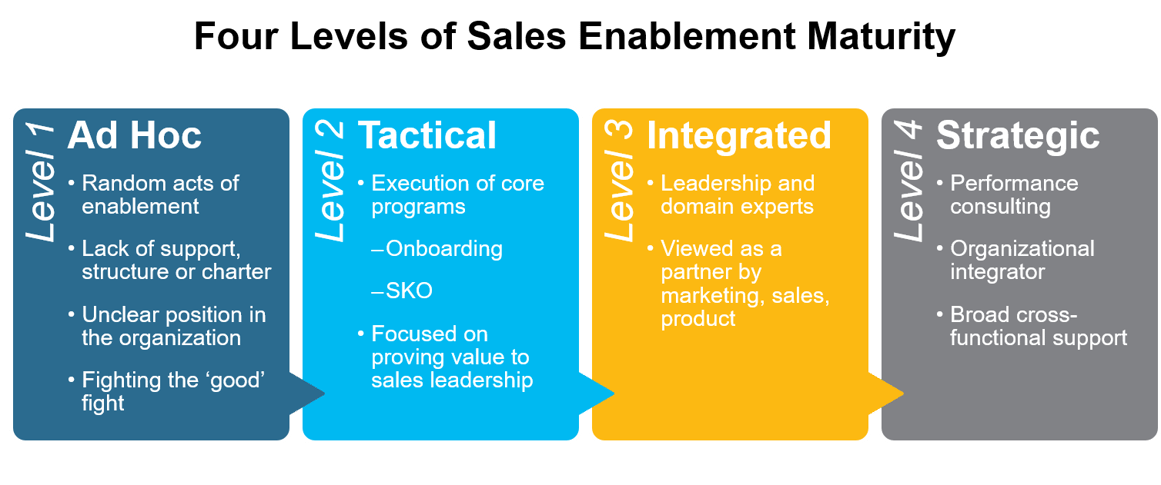 Sales Enablement Maturity Model: The 4 levels of Maturity Sales Enablement Maturity Model: The 4 levels of Maturity